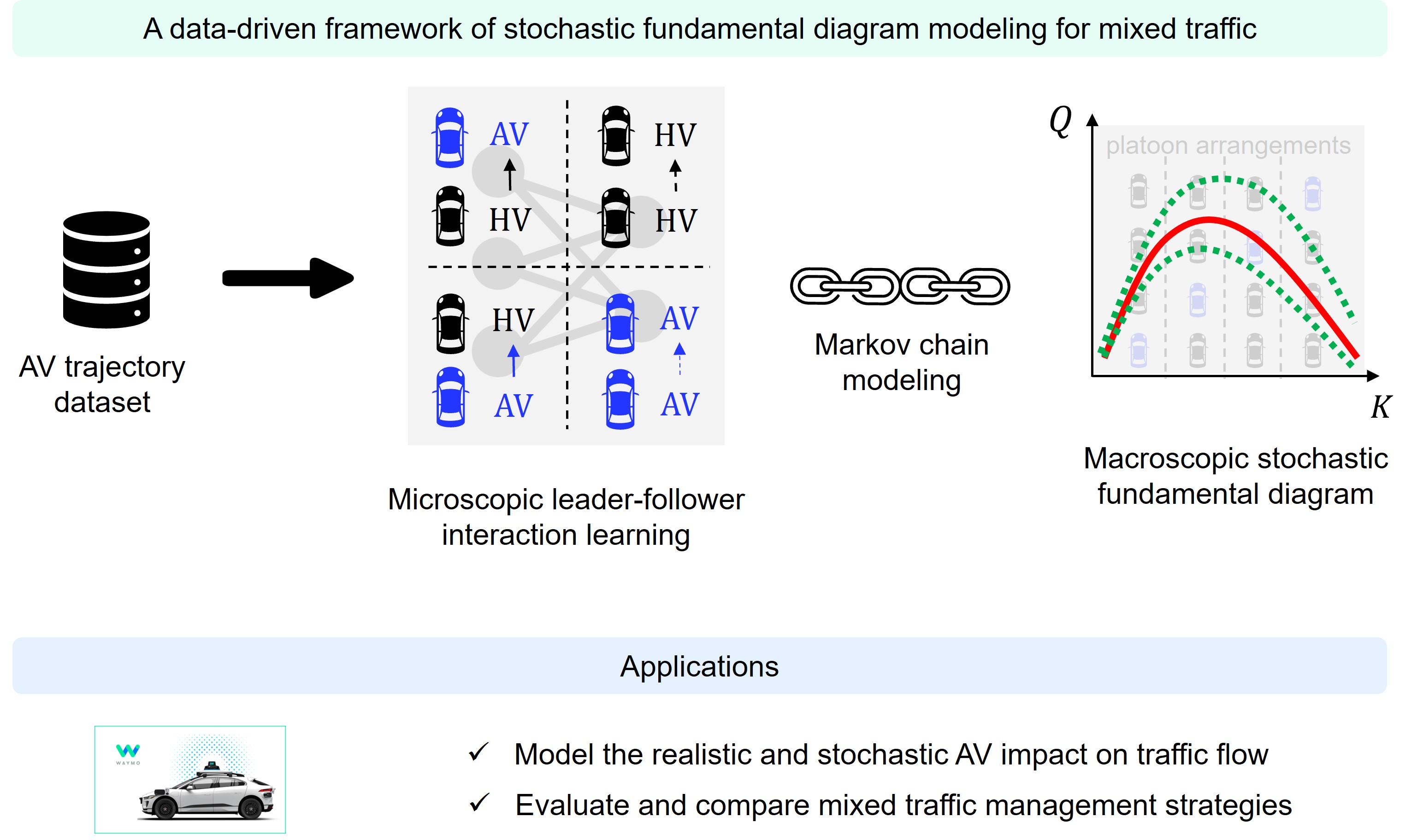 Stochastic fundamental diagram modeling of mixed traffic flow: A data ...